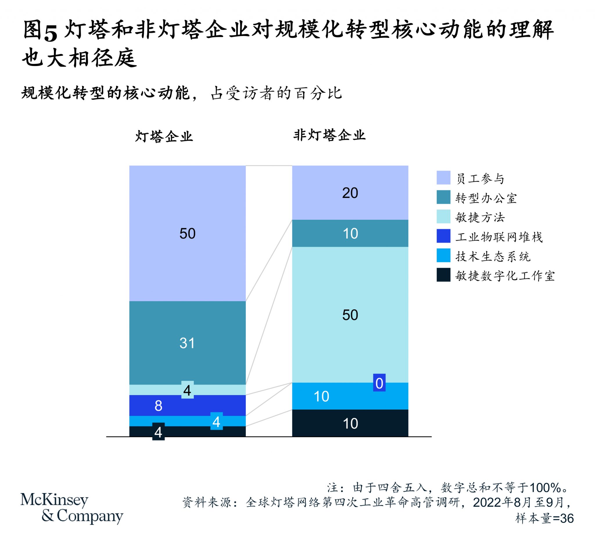 灯塔最新洞见：与灯塔企业并航追光，续写工业4.0新篇章 – McKinsey Greater China
