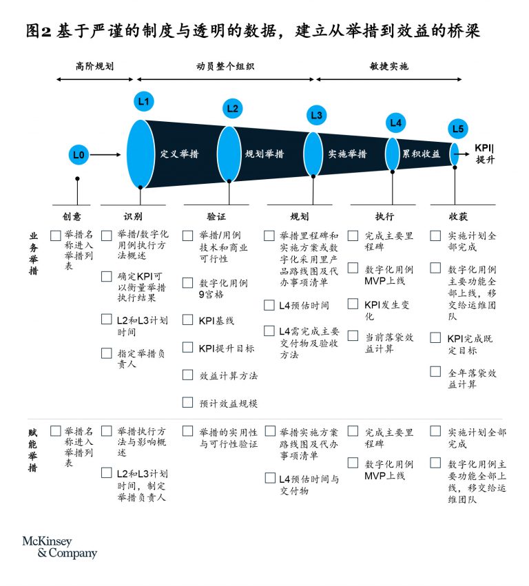 “智”行数字化：打造中国流程制造业灯塔工厂 – McKinsey Greater China