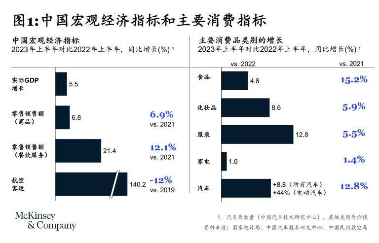 中国消费洞察：乐观中或更需谨慎 – McKinsey Greater China