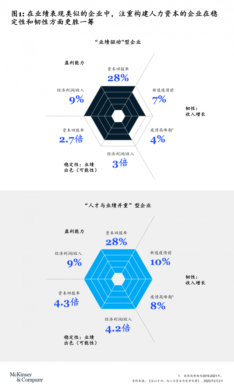 构筑人才基业——BANI时代下的企业破局之道 – McKinsey Greater China