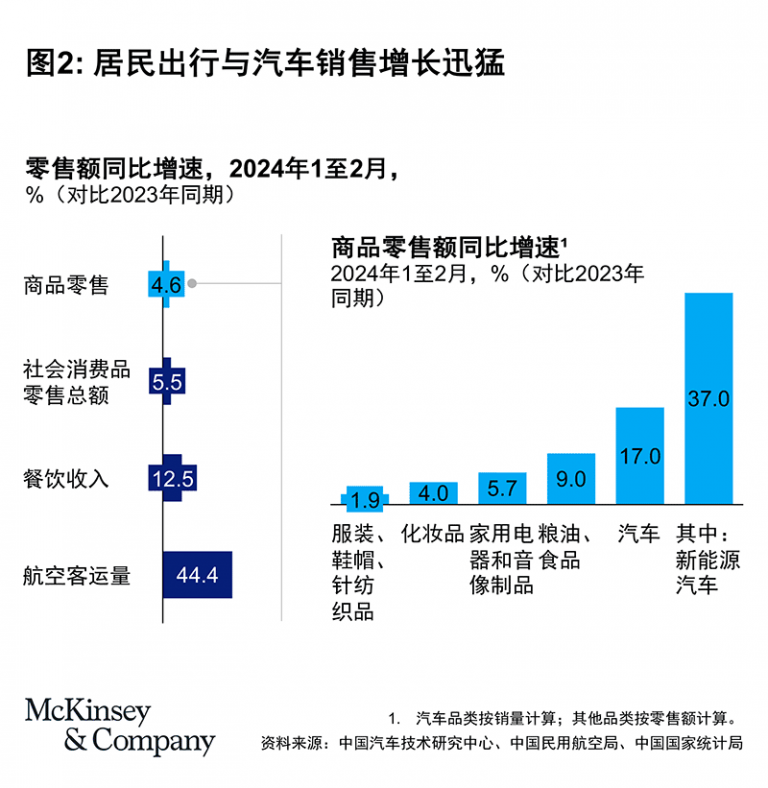 中国市场简报：中国消费者重新开始消费（从境外开始） – McKinsey Greater China