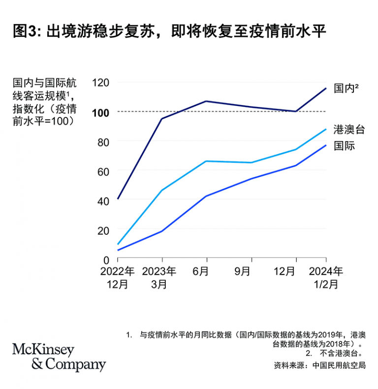 中国市场简报：中国消费者重新开始消费（从境外开始） – McKinsey Greater China